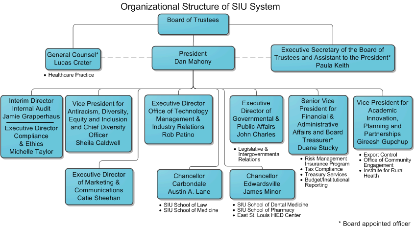 Organizational Structure | SIU System
